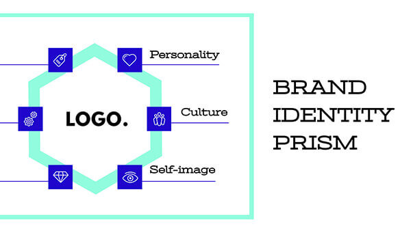 Prisme d'identité de la marque | Modèles Genially